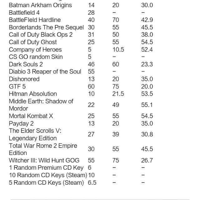 New Steam/Origin/UPlay CD Keys!, Hobbies & Toys, Toys & Games on Carousell