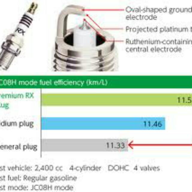 NGK Premium RX spark plug, Cars on Carousell