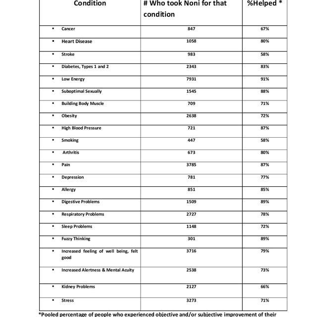Tahitian Noni Juice-How Much How Often For What booklet by Dr Neil ...
