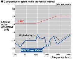 NGK R09 Hyper Silicone Power Cable (EK9 B16B), Car Accessories on Carousell