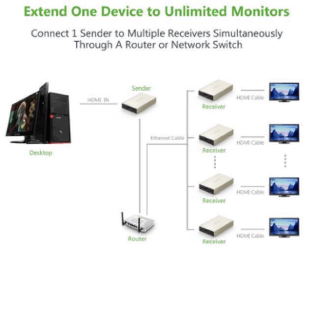 UGREEN HDMI Extender TX Over Single Cat5e/6 Ethernet Cable with IR Up ...
