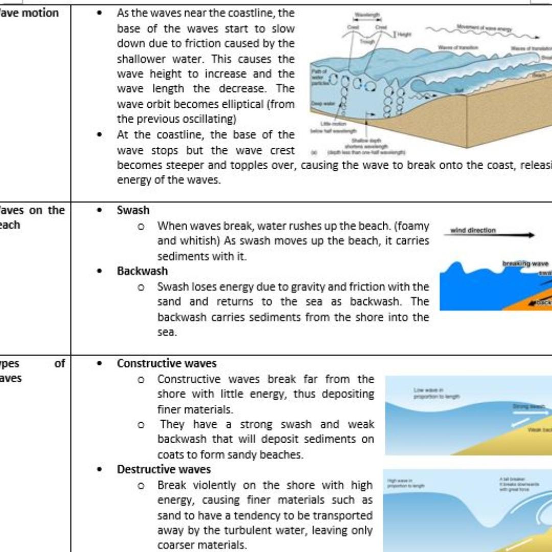 Olevel/IP geog notes: coastal environment, Hobbies & Toys, Books ...