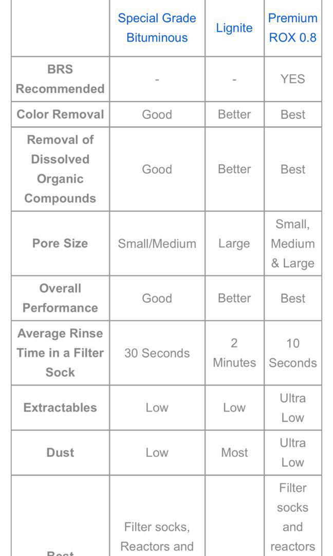 BULK PREMIUM ROX 0.8 AQUARIUM CARBON 15 lbs container, Pet Supplies ...