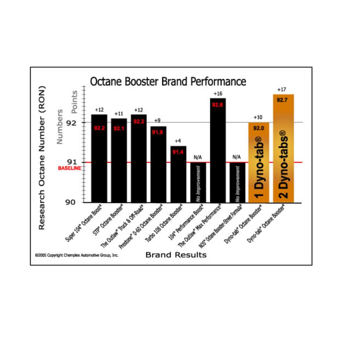 Dyno-Tab Fuel Booster - 1 tab in fuel tank for better fuel performance ...