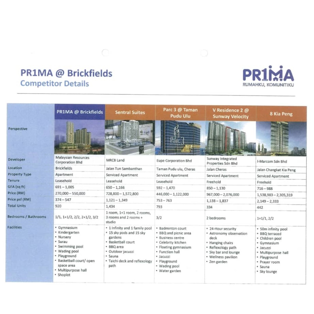PR1MA Residensi Brickfields Kuala Lumpur For Sale., Property, For Sale ...