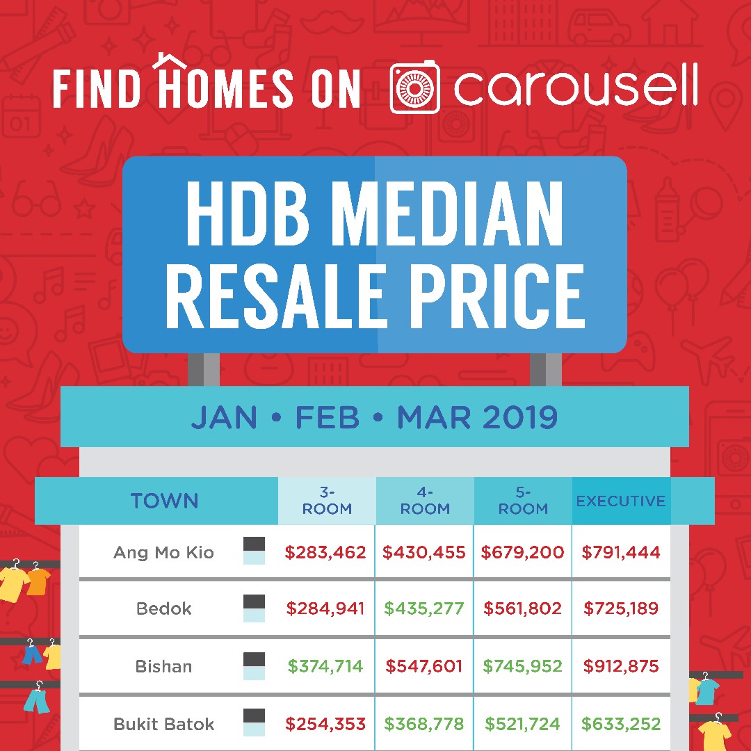 Q1 HDB Median Resale Price, Property, For Sale, HDB on Carousell