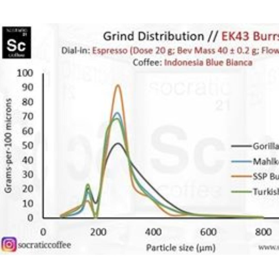 SSP EK43 Grinder Redspeed Burrs, TV & Home Appliances, Kitchen ...