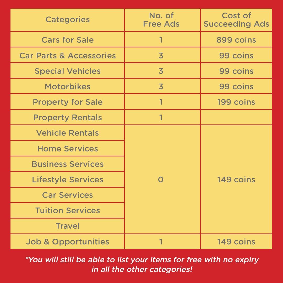 Listing Fees and Quotas, Community on Carousell