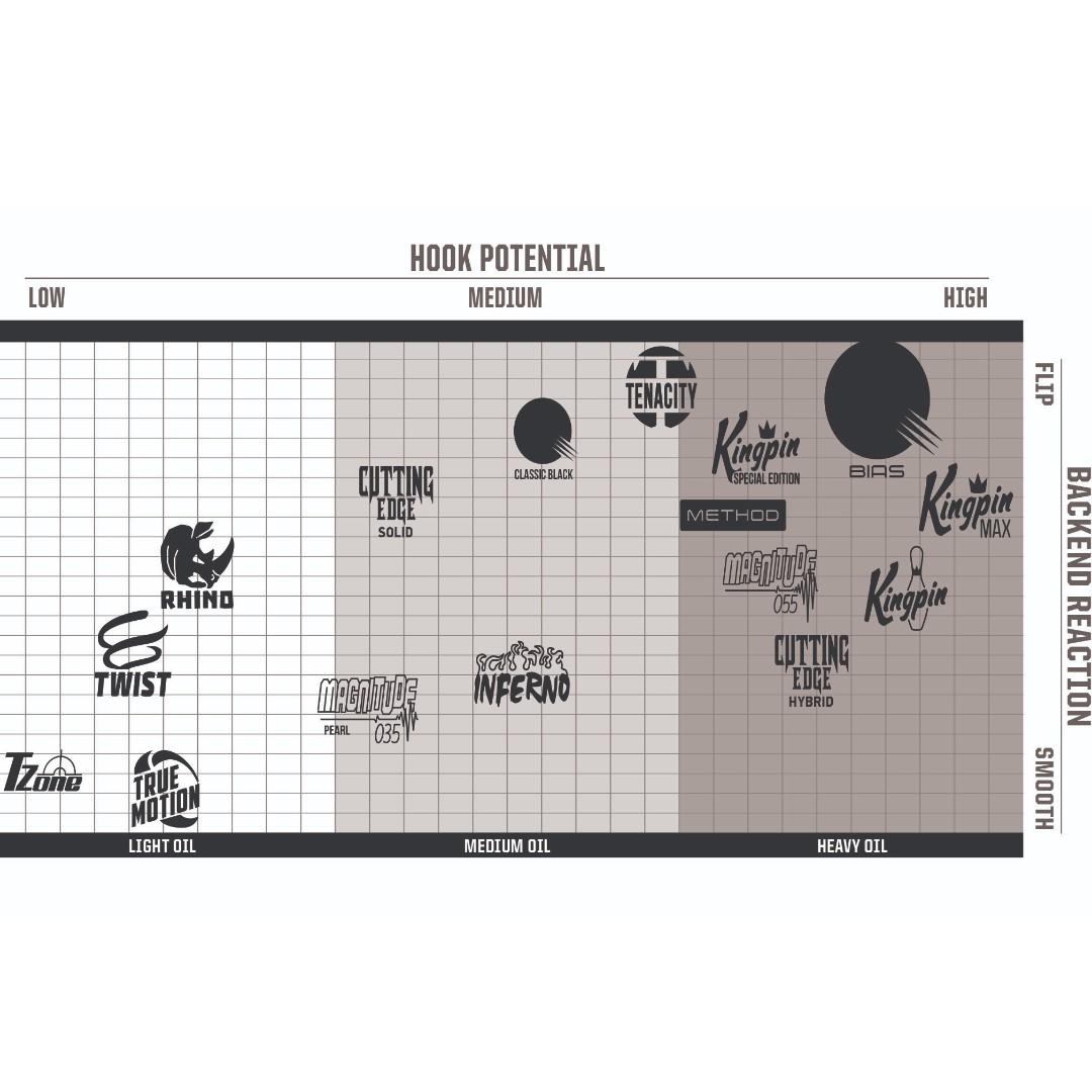 Brunswick Quantum Bias Bowling Ball 15lbs, Sports Equipment, Sports ...