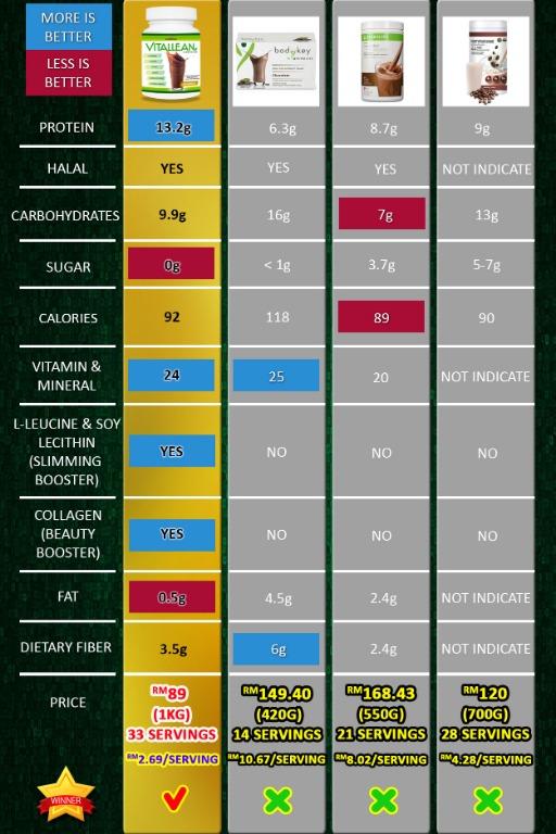 Vital Lean @ VitalLean Meal Replacement HALAL(Choc), 1kg,33 Ser, 0g ...