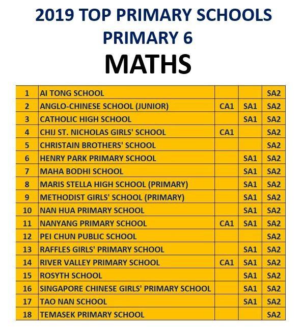 2019 (Primary 6) Top Primary School Exam Papers, Everything Else on ...