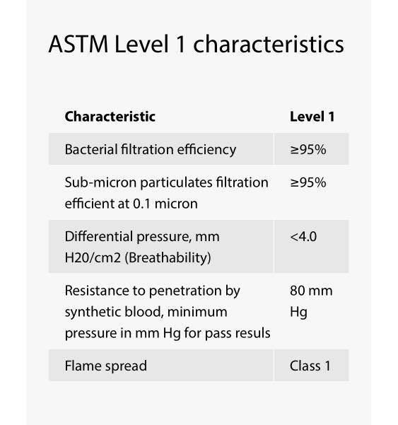 *現貨*美國ASTM Level 1 口罩Cardinal Health Insta-Gurd AT71021 Procedure Mask ...
