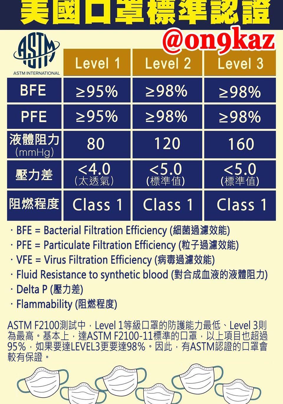 美國Braval®️ Earloop Face Masks (ASTM Level 3) 外科口罩 (加拿大直送) , 健康及營養食用品 ...