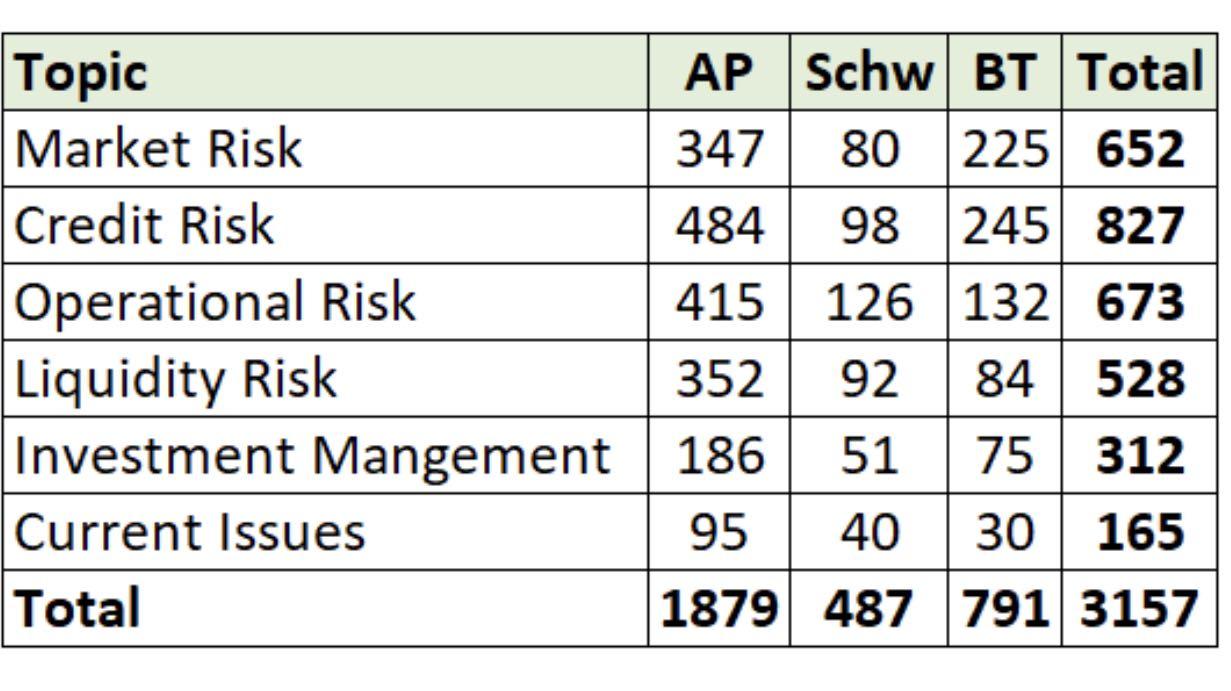 FRM Part 2 - Question Banks 3000+, Hobbies & Toys, Books & Magazines ...