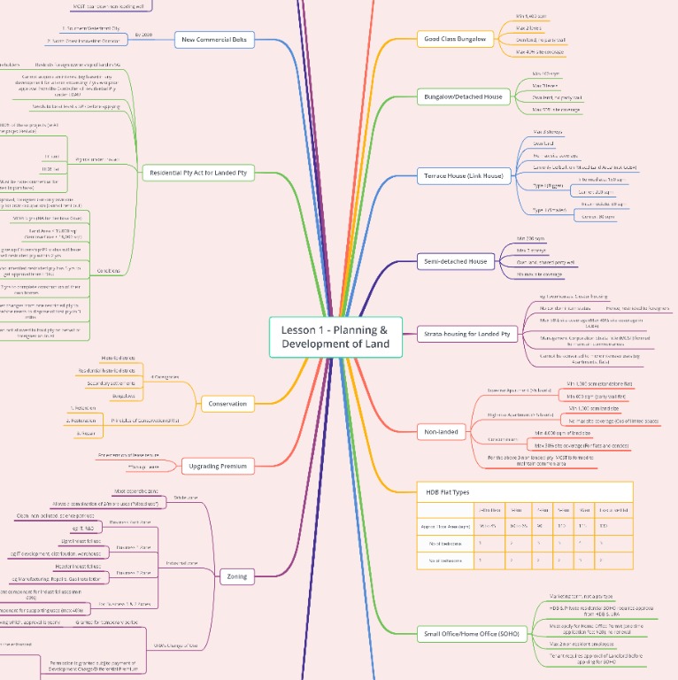 2,500+ copies sold! (RES Exam Mind Maps) | www.restutor.com, Hobbies ...