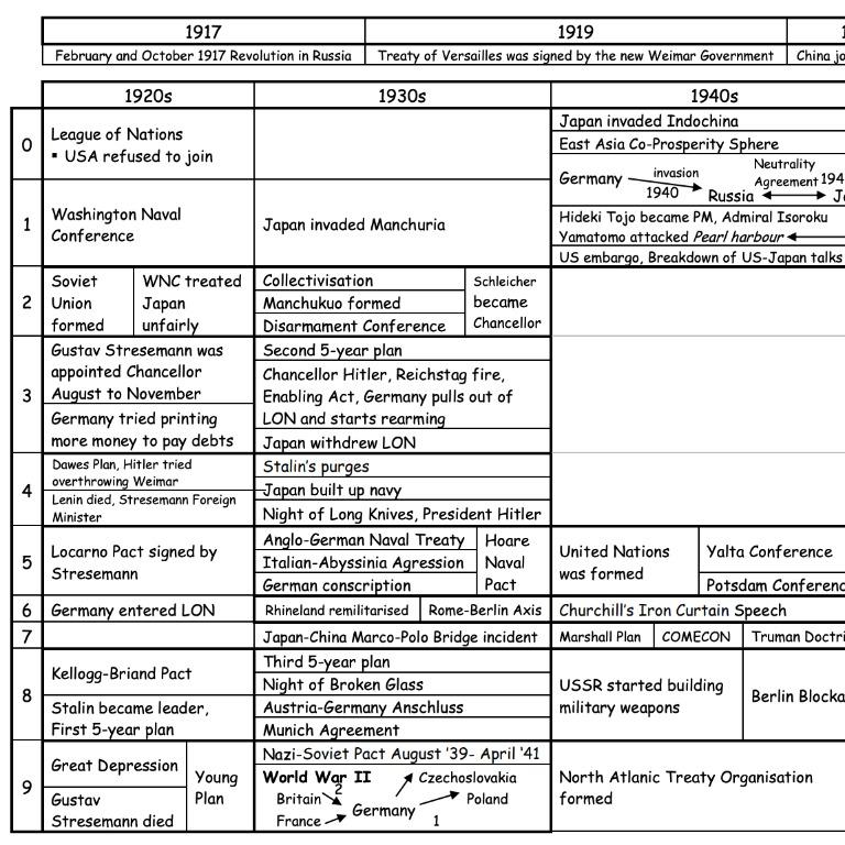 O Level Cheat Sheet For Humanities - Pure / Elective History OR ...