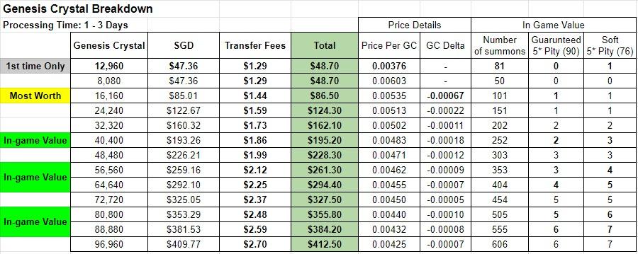 Genshin Impact Genesis Crystal, Video Gaming, Gaming Accessories, Game ...