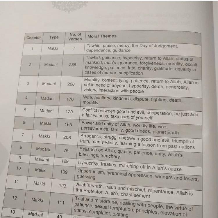 Journey Through the Quran : An Overview of All 114 Chapters (Sharif ...