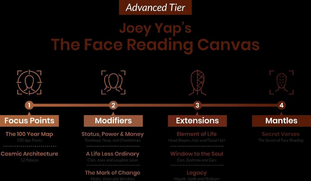 Online Course - Grandmaster Joey Yap Face Reading Academy 2018, Women's ...