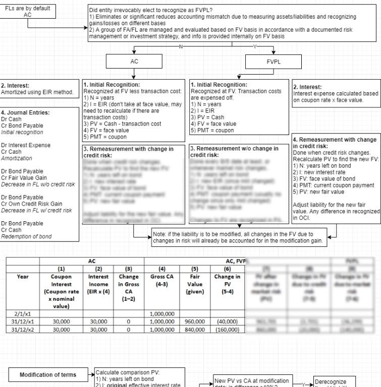 NTU Accountancy (NBS) Year 2 Notes, Hobbies & Toys, Books & Magazines ...