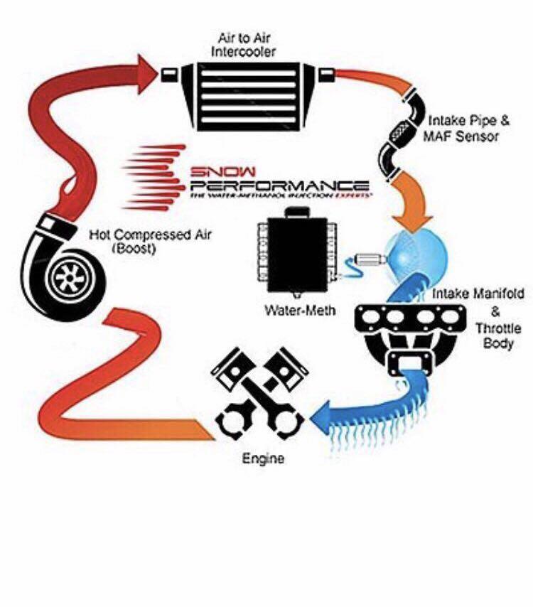 Authorized Dealer ®️ Snow Performance 210 Stage 2.5 Boost Cooler Water ...