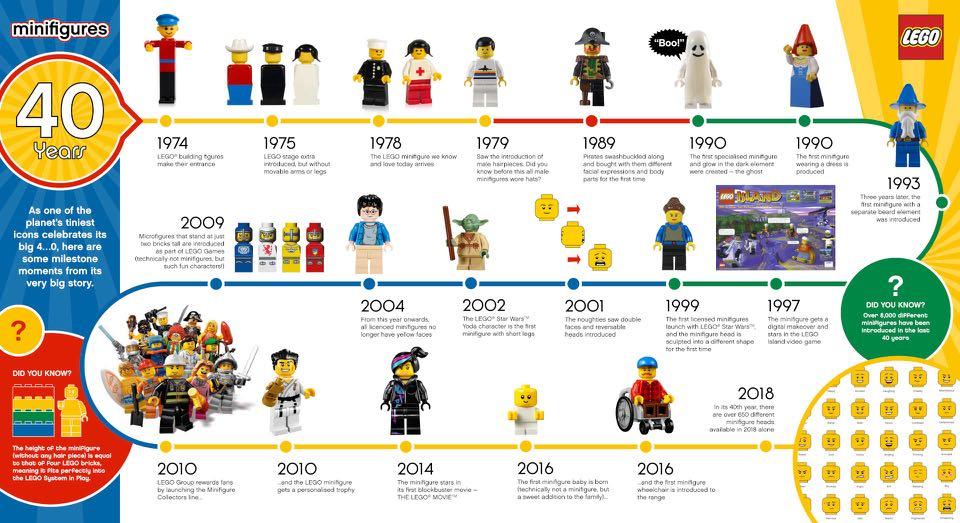 Lego Classic Minifigures 1975, Hobbies & Toys, Collectibles ...