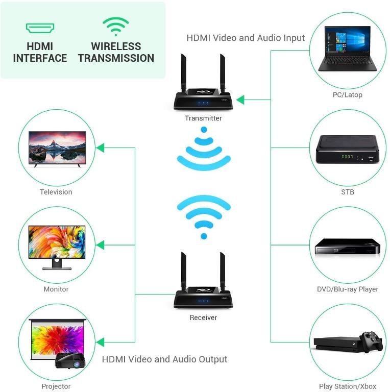 Wireless HDMI Transmitter and Receiver, PAKITE 5G Wireless HDMI ...