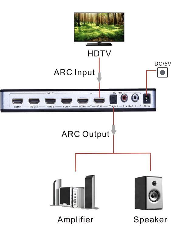 Tendak 4K HDMI Switch 5X1 with Audio Extractor + Optical TOSLINK and L/R with IR Remote Supports ...