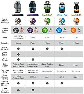 InSinkerator Model 46 Food Waste Disposal Unit without Air Switch ...