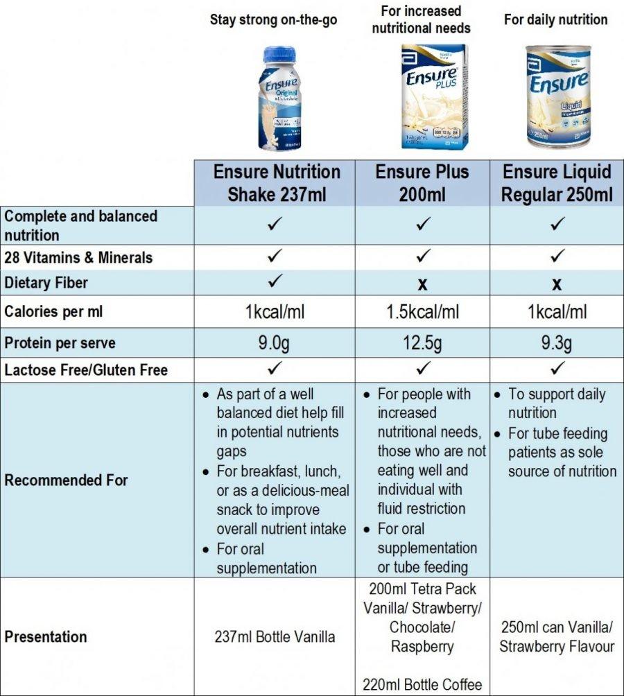 Ensure Liquid 250mL, Ensure Gold HMB Liquid 237mL, Health & Nutrition ...