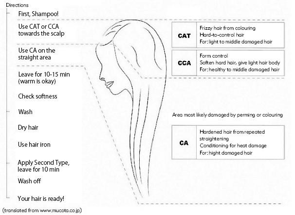 Mucota DYNA Hair Straightening Treatment, Beauty & Personal Care, Hair ...