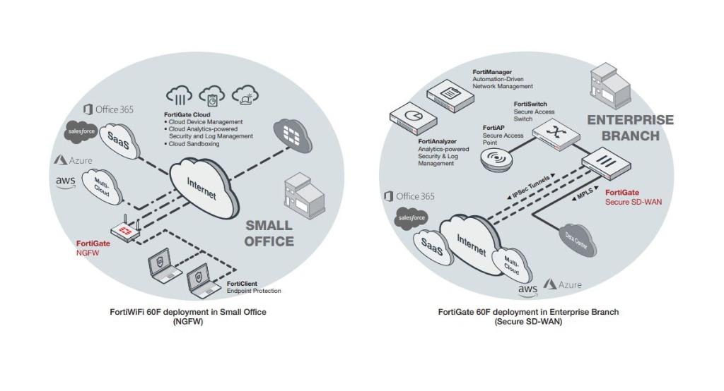 Fortinet FortiGate FG-60F Next-Gen Firewall plus 24x7 FortiCare and ...