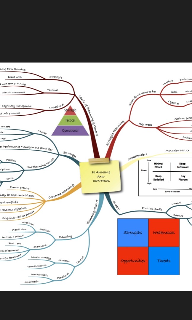 ACCA APM Mindmap notes, Hobbies & Toys, Books & Magazines, Textbooks on ...