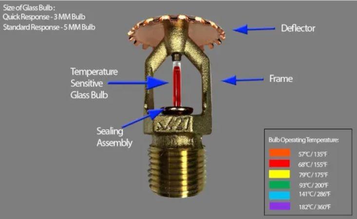 Sprinkler System - AFSS Automatic Fire Suppression System for BFP PEZA ...