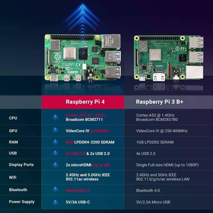 LABISTS Raspberry Pi 4 8GB RAM Starter Kit, Computers & Tech, Parts & Accessories, Computer ...