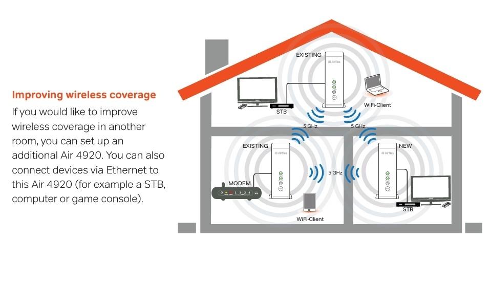 Smart Mesh Access Point Airties Air 4920 Dual Pack, Computers & Tech ...