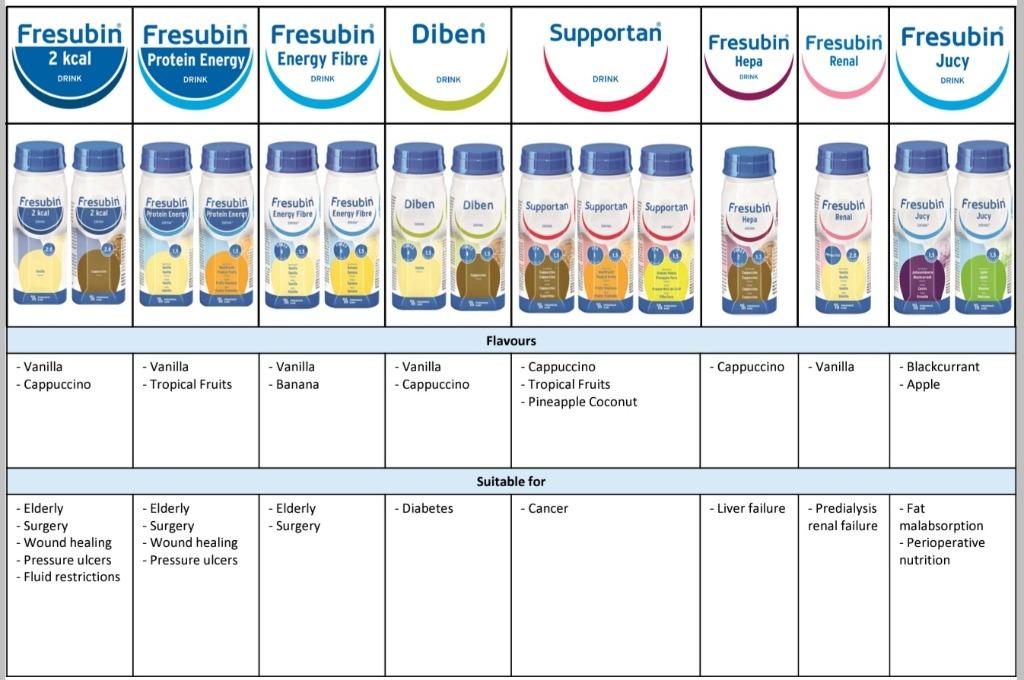 Supportan 200ml x 4 bottles, Health & Nutrition, Health Supplements ...