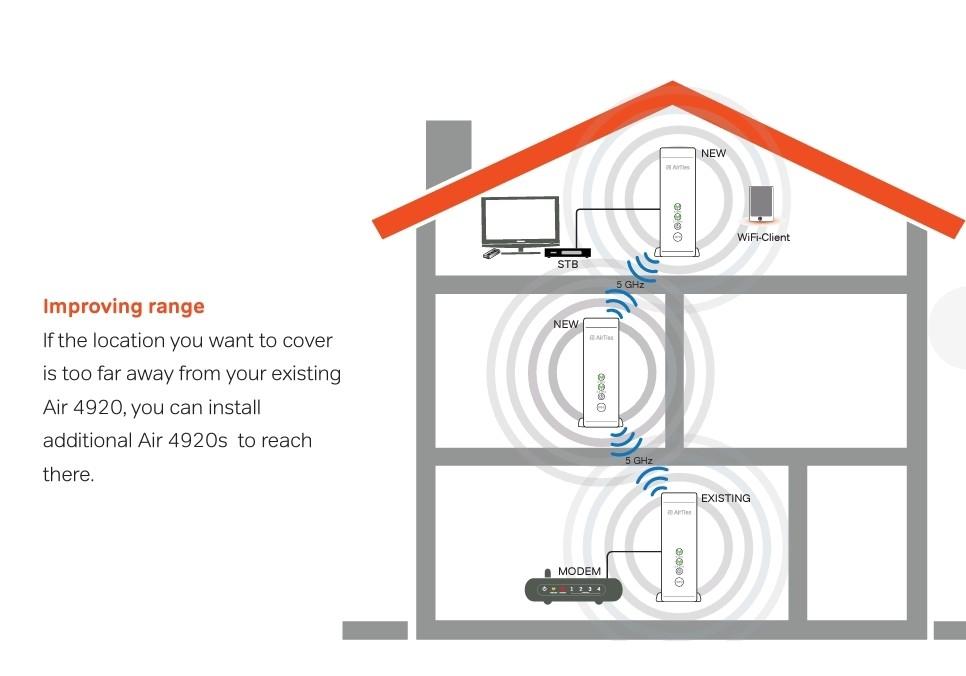 Smart Mesh Access Point Airties Air 4920 Dual Pack, Computers & Tech ...