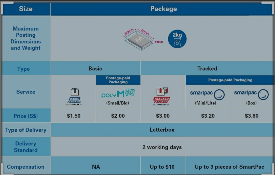 Smartpac up to 1kg- 3 pc available, Announcements on Carousell