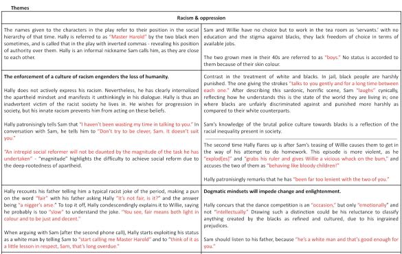 Master Harold and the boys notes - IB HL LIT 7 POINTS, Hobbies & Toys ...