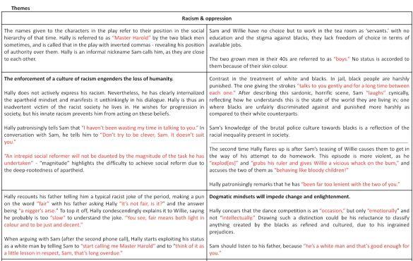 Master Harold and the boys notes - IB HL LIT 7 POINTS, Hobbies & Toys ...