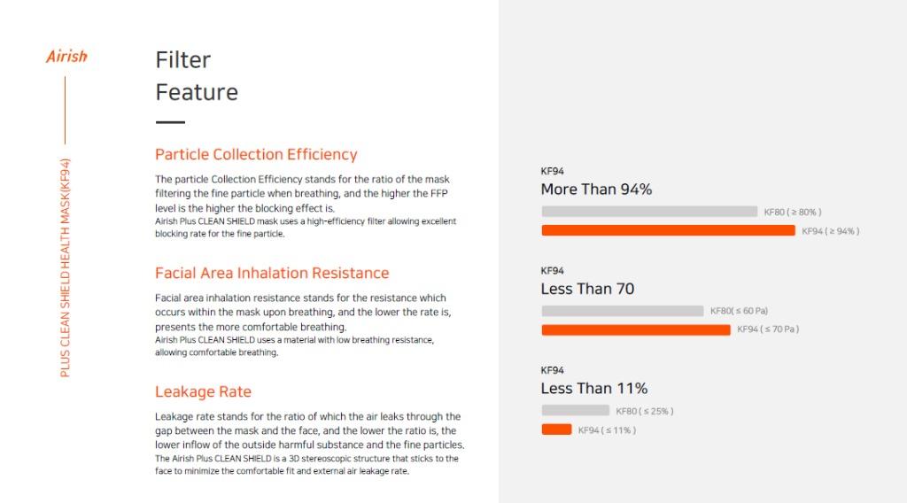 Airish Premium Disposable Face Mask [Made In Korea/Flown from Korea] KF ...