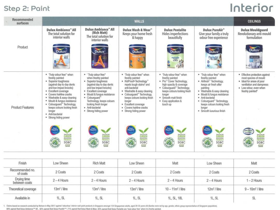 Dulux Wash And Wear | Super Maxilite | Painting Accessories, Home ...