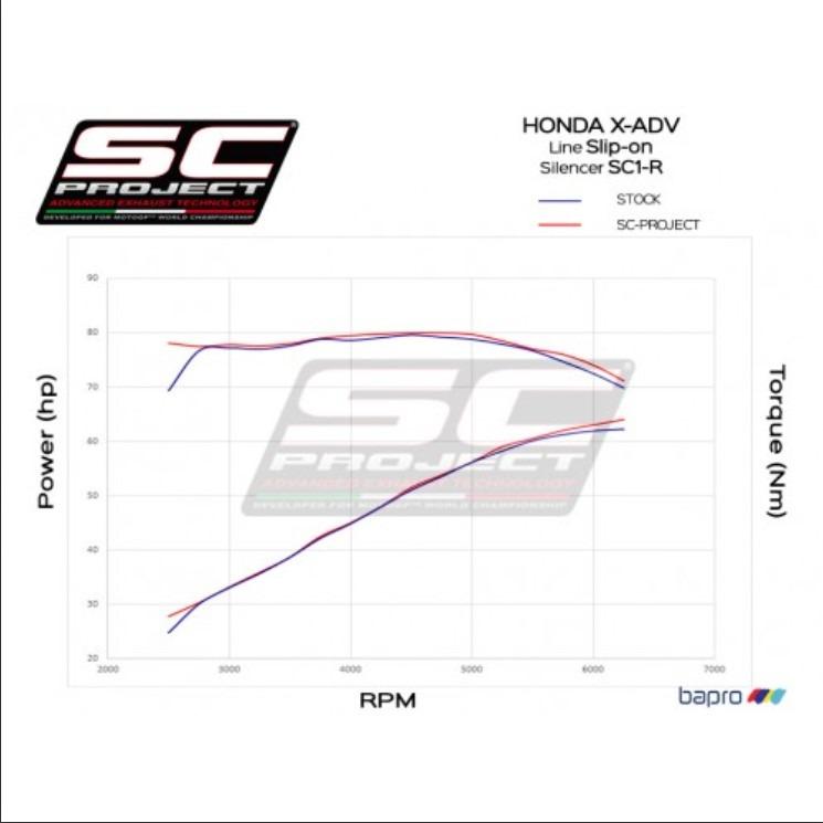 X-ADV 750 (2017 - 2020) SC Project SC1-R Carbon Slip On Exhaust ( LTA ...