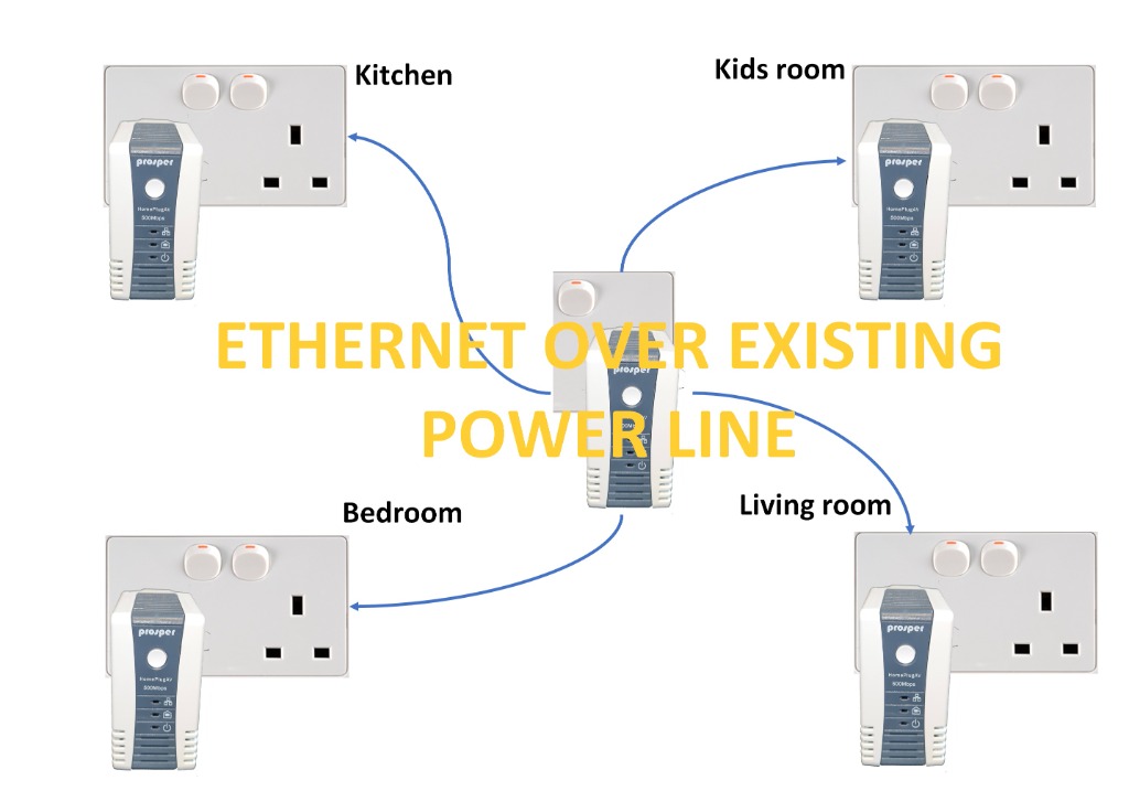 Ethernet over existing Powerline - No LAN required., Computers & Tech ...