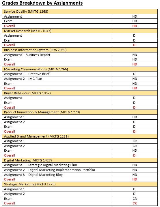 RMIT Marketing HD Reports & Past Semester Exams, Everything Else on ...