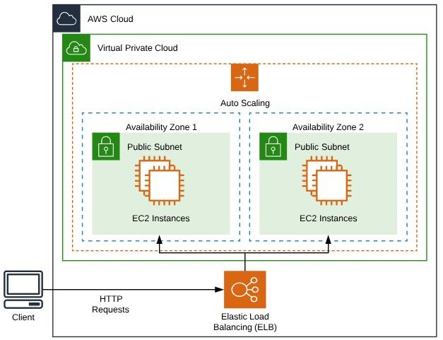 AWS Load Balancer | Auto Scaling | VPC | Subnets | Route Table | NAT Gateway | Security Group ...