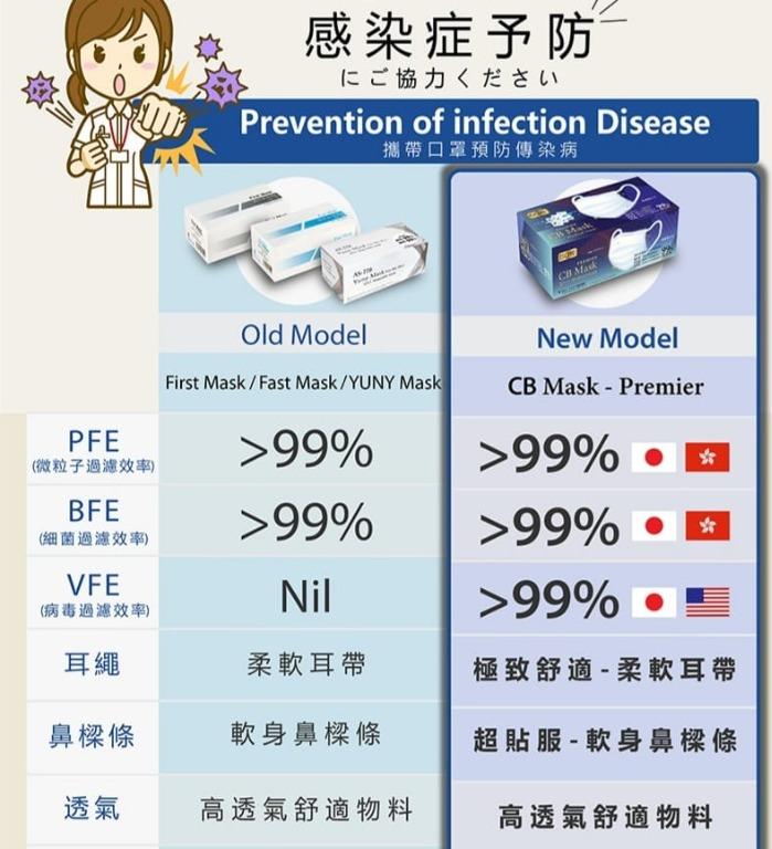 日本直送CB MASK Premier- (VFE BFE PFE >99%) 3層醫用口罩 共150個, 預購 - Carousell