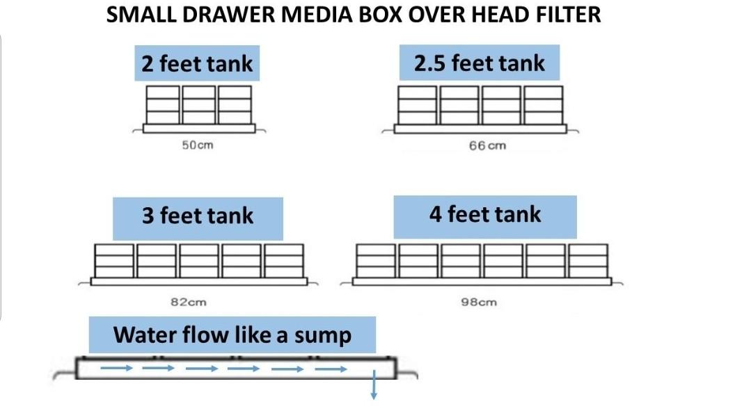 Overhead filter with bottom tray sump system for Fish Aquarium Tank ...