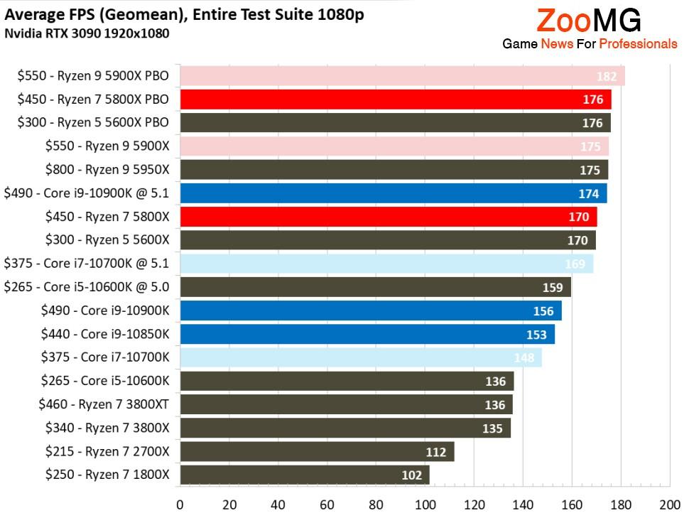CPU Benchmarks And Hierarchy 2023: Processor Ranking Charts, 59% OFF